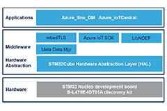 STM32Cube FP-CLD-AZURE1 - STMicroelectronics | DigiKey